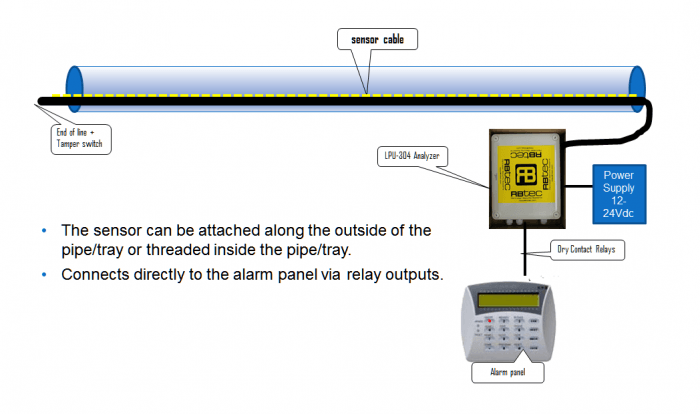 Alarmed Carrier and Protective Distribution System (PDS) - RBtec ...