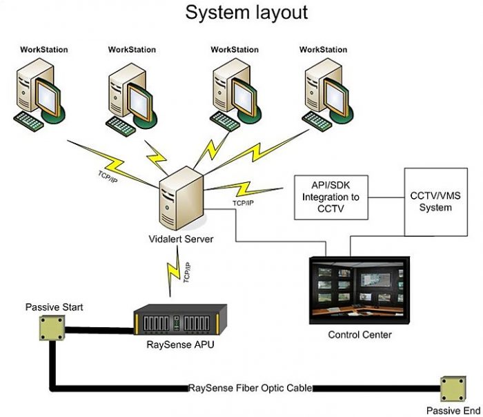 RaySense Buried Fiber Optic Intrusion Detection System