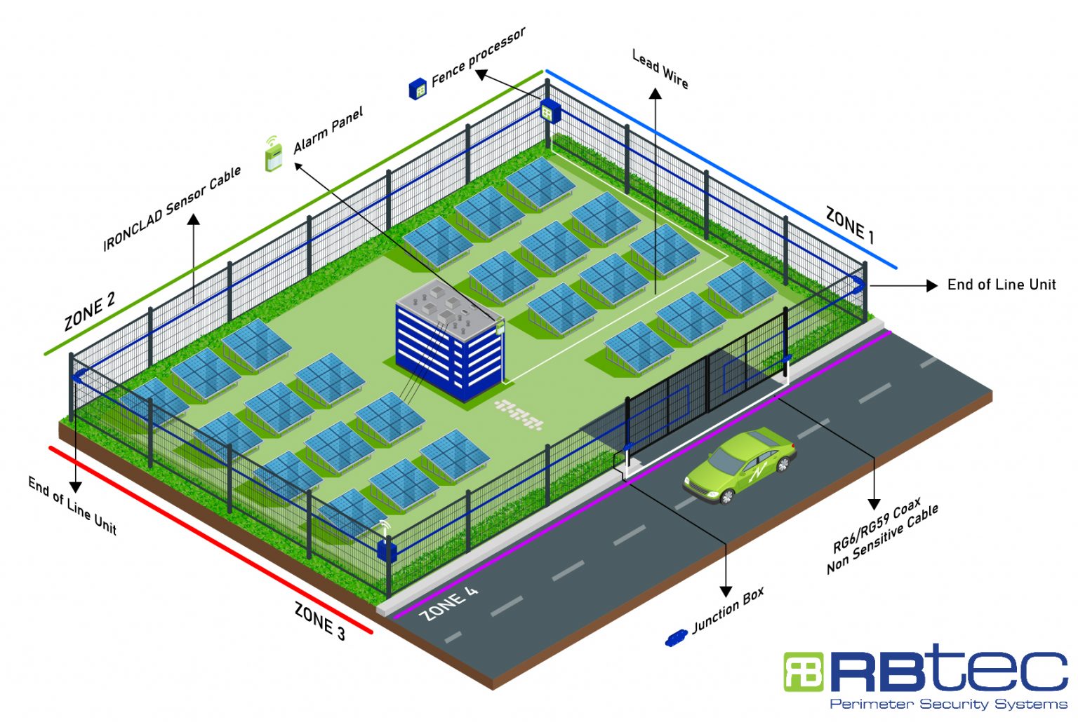 Solar Farm Security System - PV Farm Security System Case Study